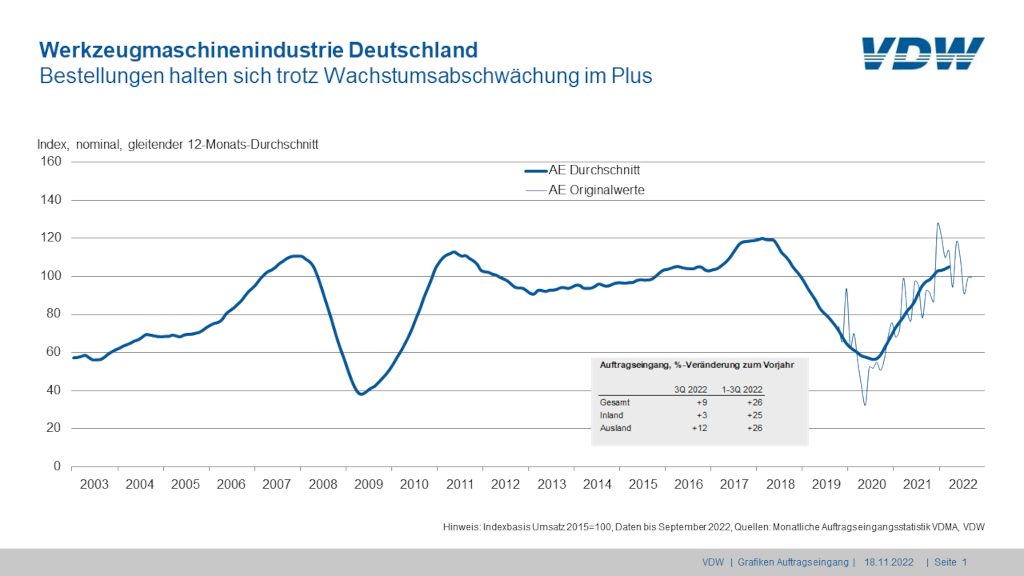 VDW: Auftragseingang drittes Quartal 2022 - Fertigungstechnik.de VDW: Auftragseingang drittes Quartal 2022 - Fertigungstechnik.de