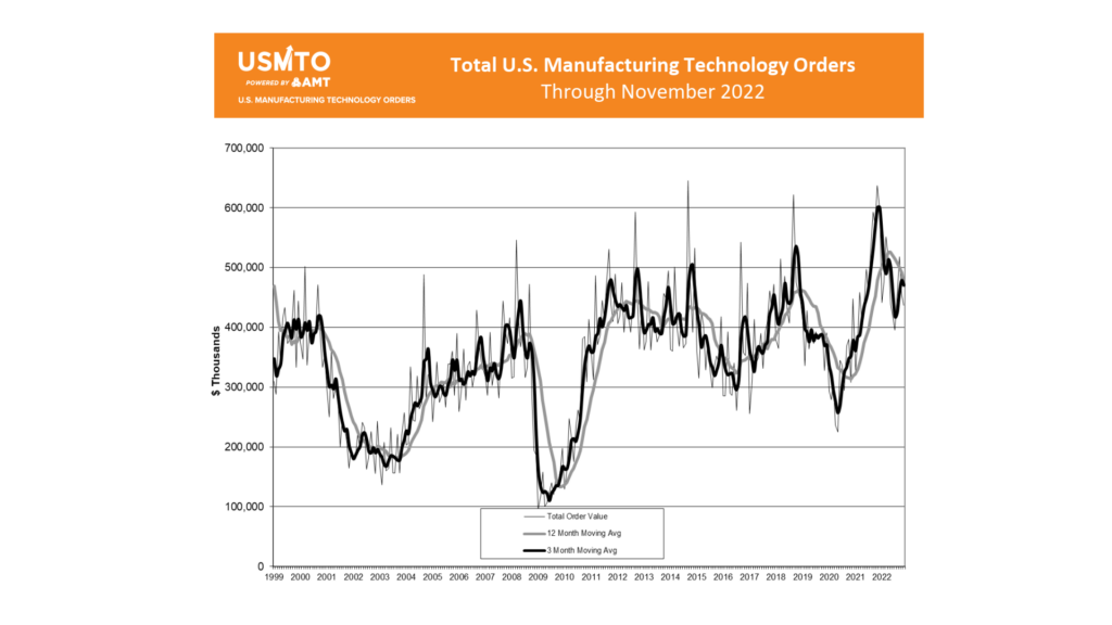 Auftragseingang der US-Fertigungstechnik im November 2022 ... Auftragseingang der US-Fertigungstechnik im November 2022 ...