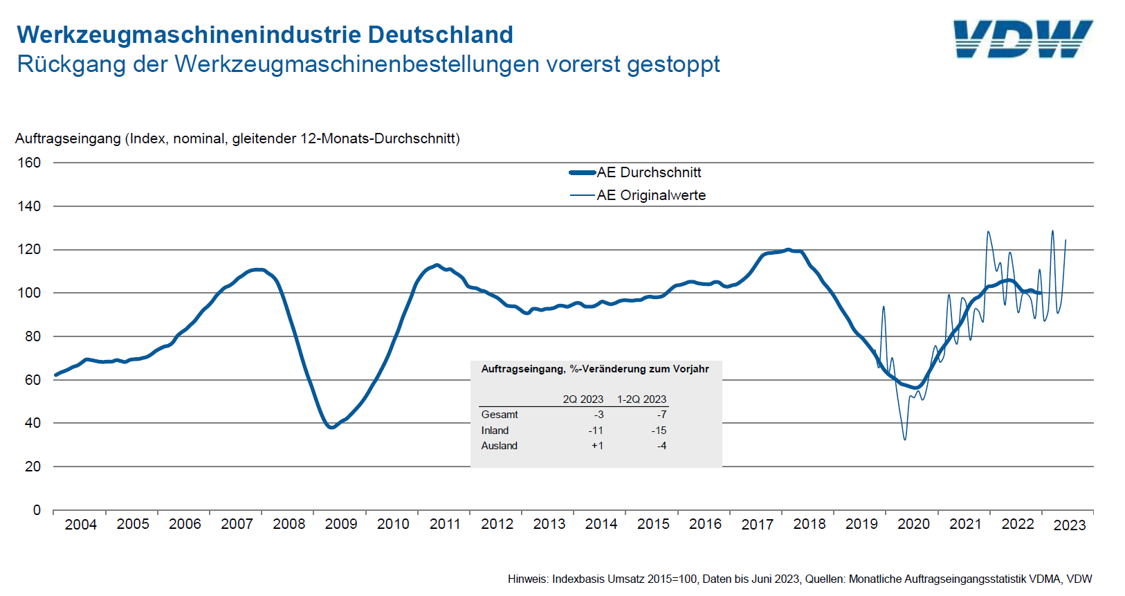 VDW: Auftragseingang im zweiten Quartal - Fertigungstechnik.de VDW: Auftragseingang im zweiten Quartal - Fertigungstechnik.de